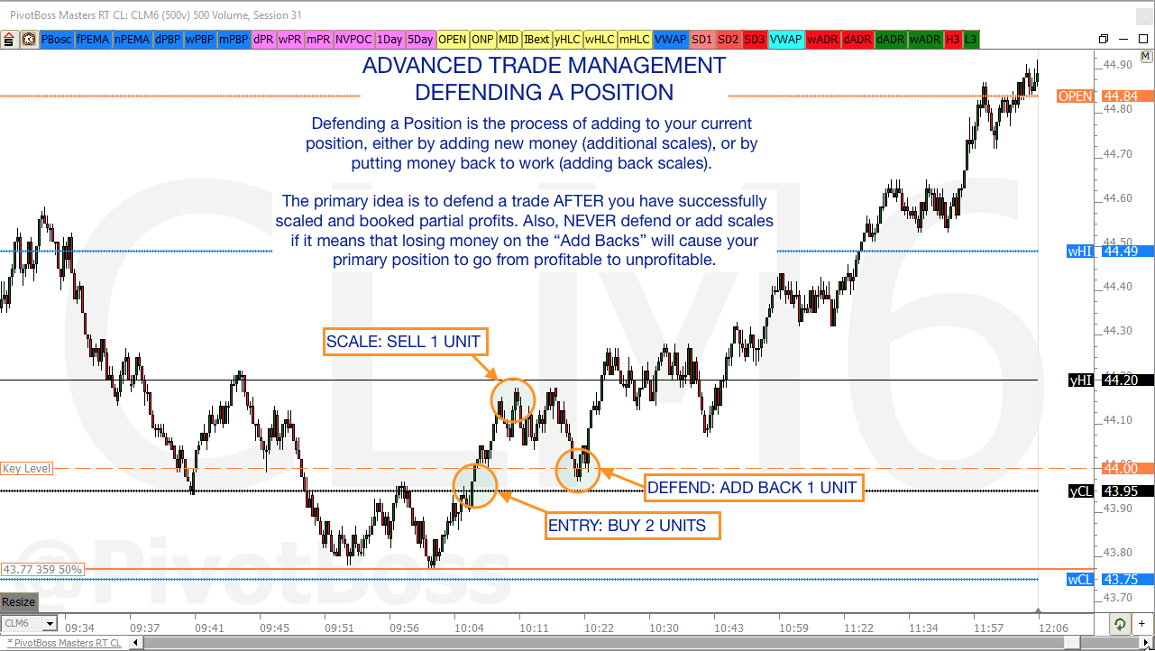 Advanced Trade Management – PivotBoss Masters